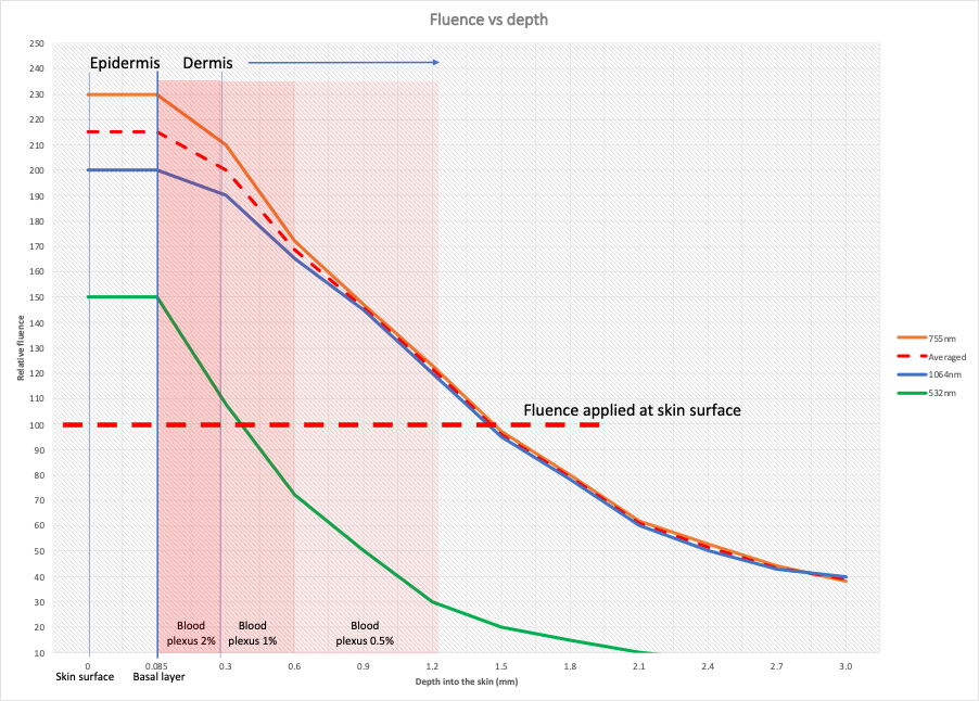 How does fluence vary with depth in the skin? – Mike Murphy's Blog