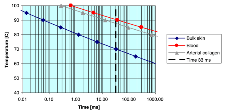 Tissue denaturation temperatures and times – how are they related ...